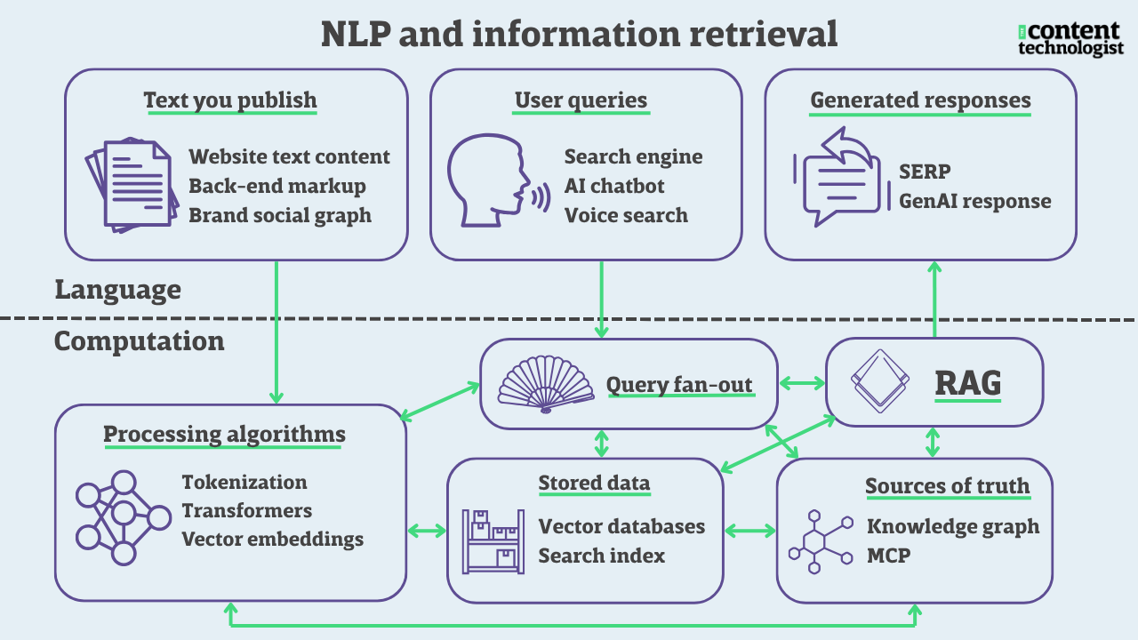 When words and math collide: Old-school tried and true language processing algorithms